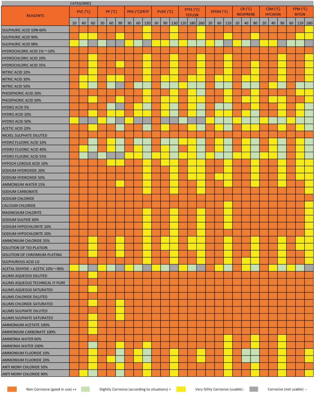 Chemical Resistance Charts - Hydro Canada